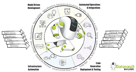 Oracle Datavault Builder