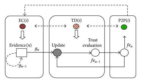 A Novel Iterative And Dynamic Trust Computing Model For Large Scaled