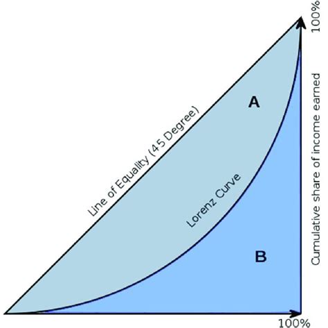 Graphical Representation Of The Gini Coefficient Download Scientific Diagram