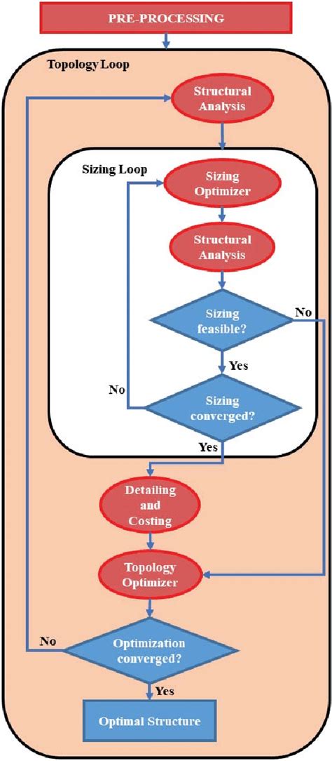 optimization flowchart red key algorithm component blue logic