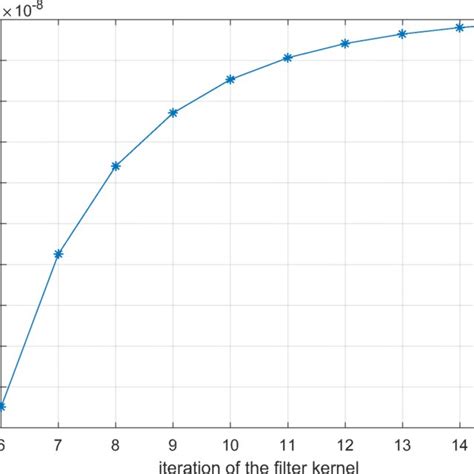 The Statistical Result Of The Standard Deviation Parameter Download