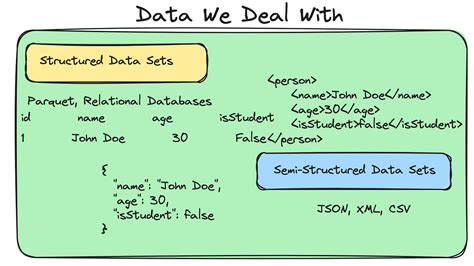 Semi Structured Data The Challenges By Daniel Beach