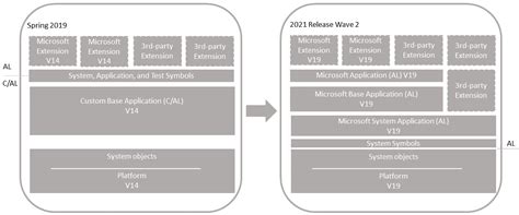 Upgrading Customized C Al Application To Microsoft Base Application For