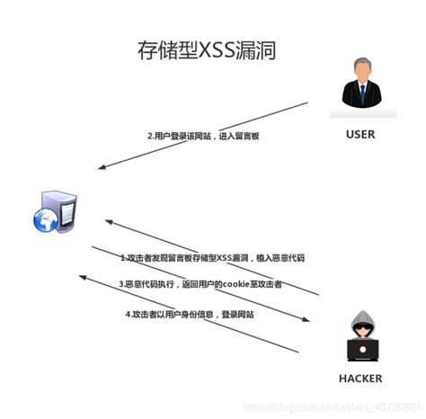 Dvwa靶机 存储型xss漏洞storeddvwa中xss存储型删除 Csdn博客