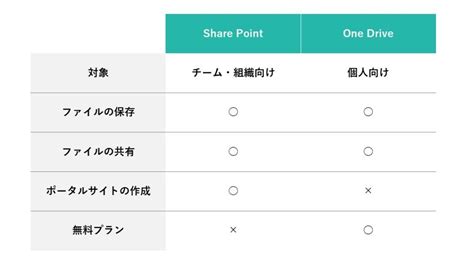 Sharepointとは？できることや活用方法を解説！