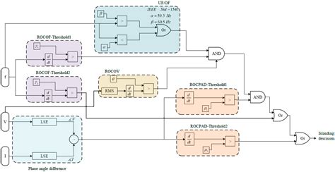 An Effective Passive Islanding Detection Algorithm For Distributed