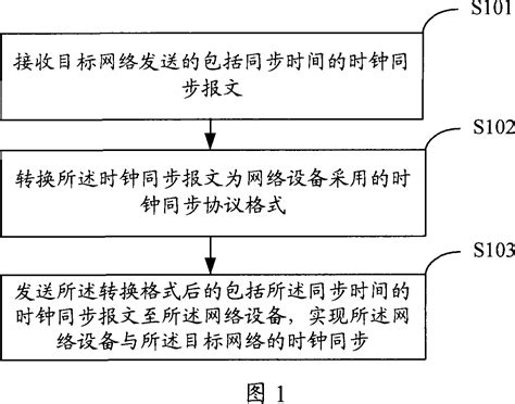 network clock synchronous method device and system eureka patsnap