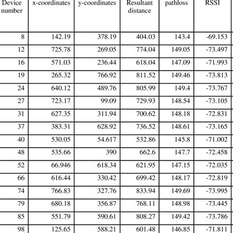 The Plot Of The X And Y Coordinate Positions Of The Wsn Nodes The