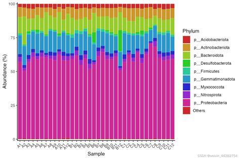 1r语言物种组成图，物种堆叠图用r做物种堆叠图 Csdn博客