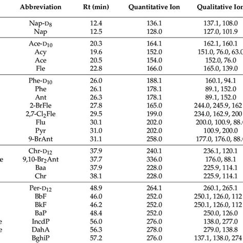The Retention Time Rt Quantitative Ion And Qualitative Ion Of Each Download Scientific
