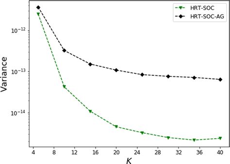 Variance As A Function Of K With The Following Parameters Download Scientific Diagram