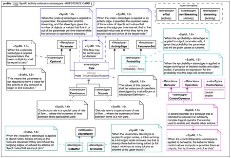 sysml activity extension stereotypes reference card webel it australia