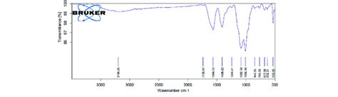 Showing The Ft Ir Spectral Analysis Of The Synthesized Znonps From