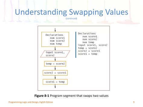 Programming Logic And Design Working With Data Pptx