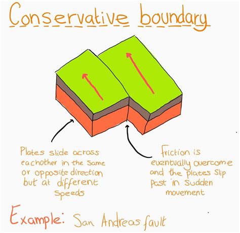 Plate Boundaries Part 5 Conservative Boundary Diagram