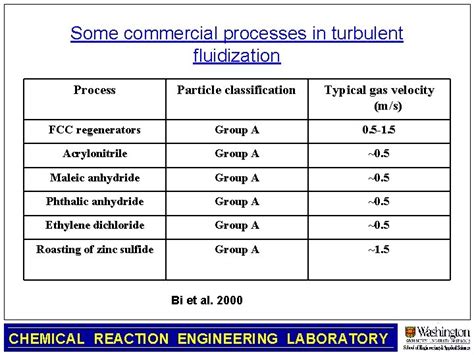 Introduction To Gassolid Fluidized Bed Reactors Professor M