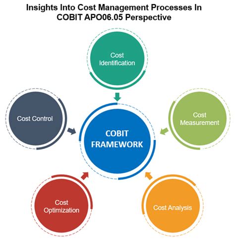 Cobit Apo06 05 Manage Costs Itsm Docs Itsm Documents And Templates
