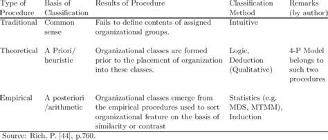Summary Of Comparison Of Classification Procedure Download Table