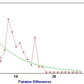 A Mismatch Distribution With Assumption Of Constant Population Size Download Scientific Diagram
