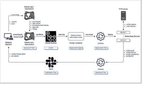 Gitops · Github Topics · Github