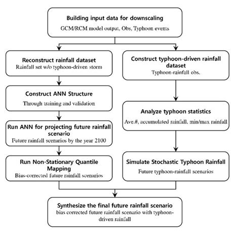 schematic diagram for the statistical composite downscaling model