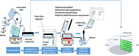 Experimental setup and procedures for the assessment of freeze ...