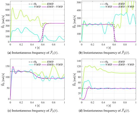 Hybrid Empirical And Variational Mode Decomposition Of Vibratory Signals