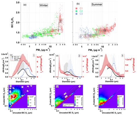 Acp Optical And Hygroscopic Properties Of Black Carbon Influenced By Particle Microphysics At