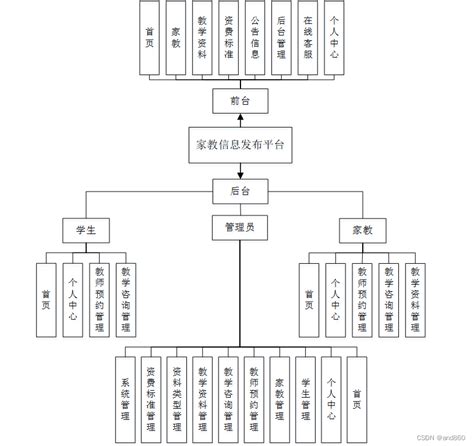 Javaphpnodejspython家教信息发布平台【2024年毕设】 Csdn博客