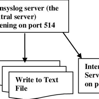 Shows Winsyslog Server Receives Syslog Messages From The Various Download Scientific Diagram