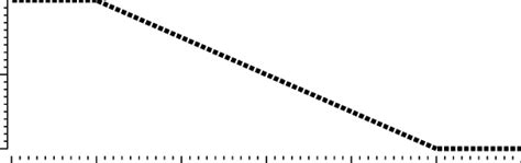Retention Time Fuzzy Membership Function µr For A Peptides Degree Of Download Scientific
