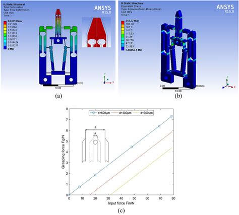 Fea Analysis Diagram Of Microgripper A Displacement Nephogram Of Download Scientific Diagram