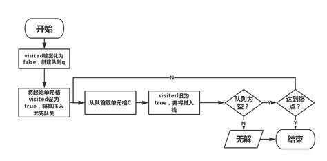 基于c 的智能迷宫游戏系统设计与实现 毕业论文 任务书 开题报告 开题答辩ppt 概要设计 需求分析 审查表 评分表 评价表 外文翻译及原文