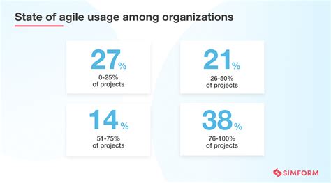 Agile Adoption Statistics How Is Software Development Changing