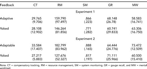 Table 1 From Comparison Of A Brain Based Adaptive System And A Manual Adaptable System For