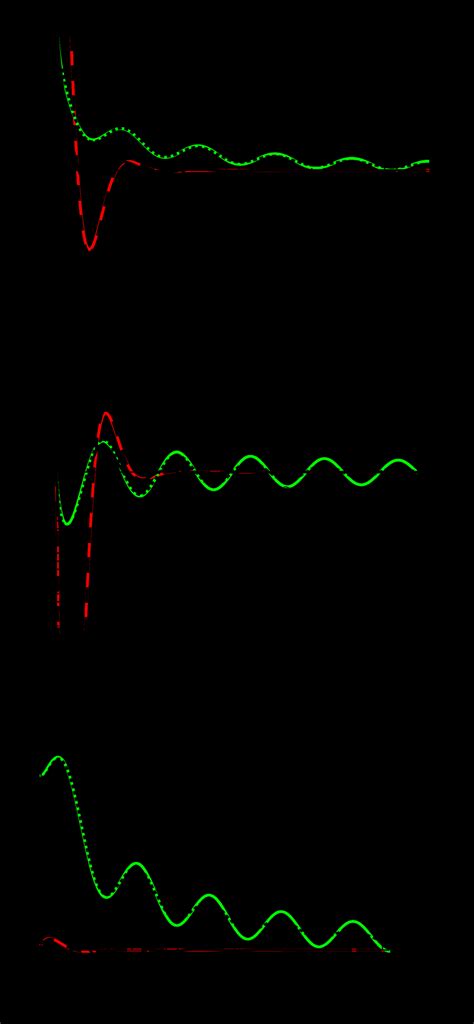 Spatial Dependence Of Spin Density Sx A Spin Density Sz B And