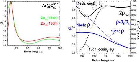A Dipole Angular Distribution Asymmetric Parameter β For