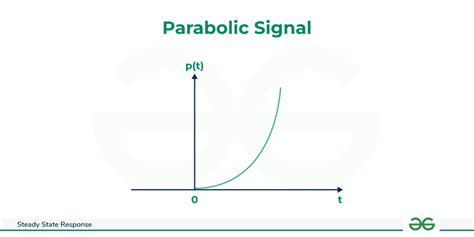 Steady State Response Geeksforgeeks