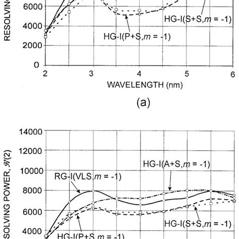 Resolving Power Of Monochromator I In Negative First Order As A