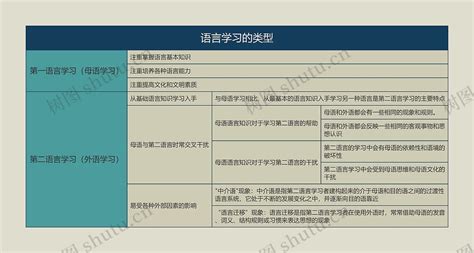 语言学概论 语言学习的类型思维导图 编号t2649538 Treemind树图