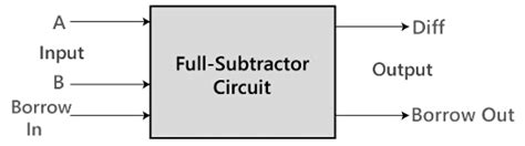 Full Subtractor Digital Circuits Electronics And Communication