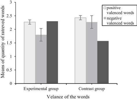 The Means Of Positively Negatively Or Neutrally Valenced Words That Download Scientific
