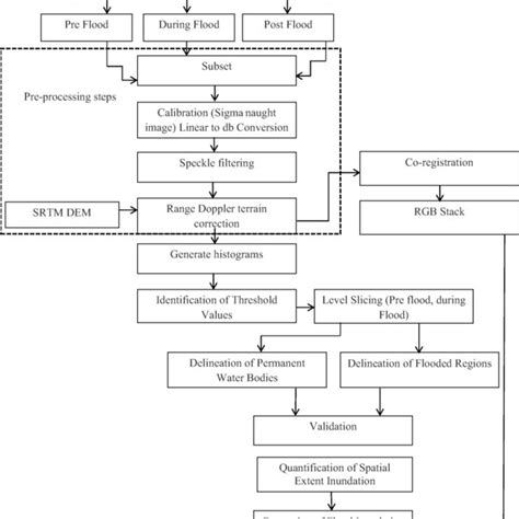 Detailed Methodology Of Flood Inundation Mapping Using Sentinel 1a Data Download Scientific