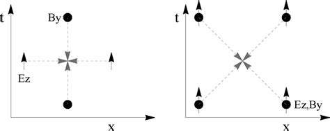 staggered fdtd grid left has central difference derivatives located
