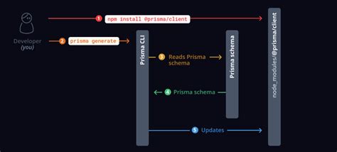 beginner s guide to prisma simplify database interaction with prisma