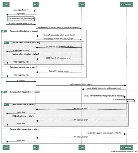 Understanding Oauth 2 With Pkce In Singlepage Applications 2020 Oauth