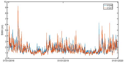 Improving Significant Wave Height Forecasts Using A Joint Empirical