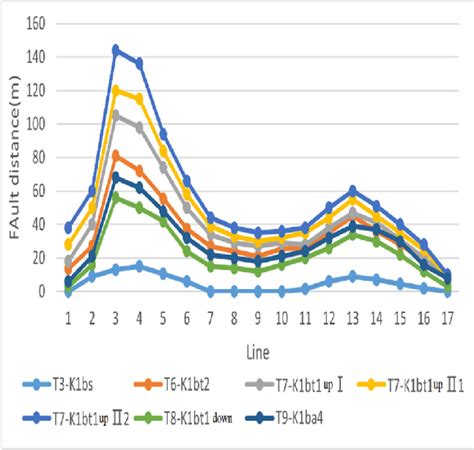 fault distance distance curve download scientific diagram