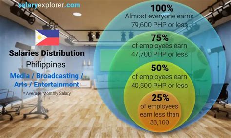 Media Broadcasting Arts Entertainment Average Salaries In