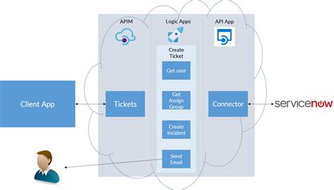 Protecting Logic Apps With Azure Api Management Biztalk360 Blogs